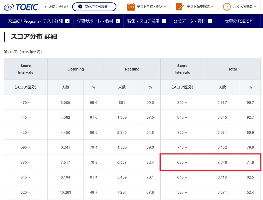 TOEIC700点の割合は？レベルの高い水準？ - STUDY online